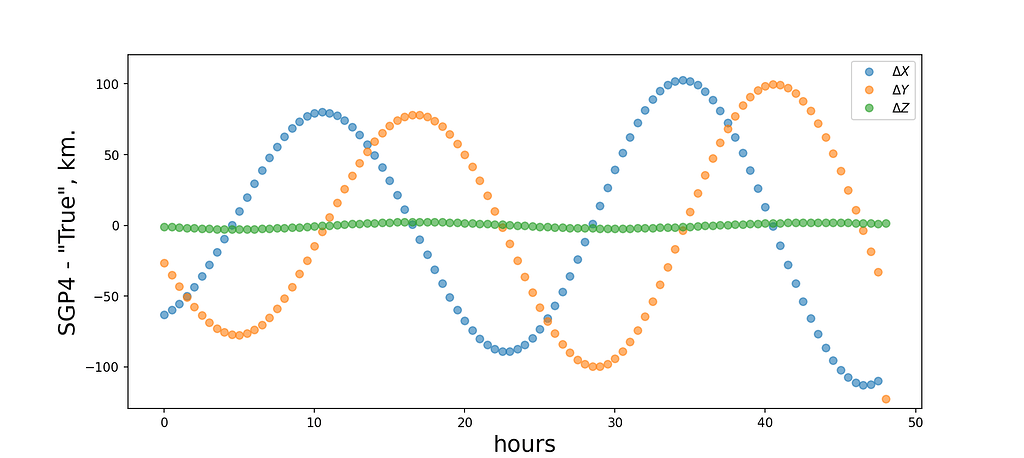 TLE propagated vs. "true" position - Orekit Python Wrapper usage - Orekit