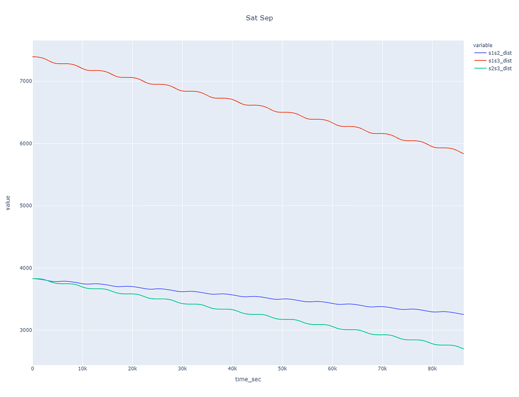 Unexpected results in basic propagations due to normalized gravity provider - Orekit Python ...