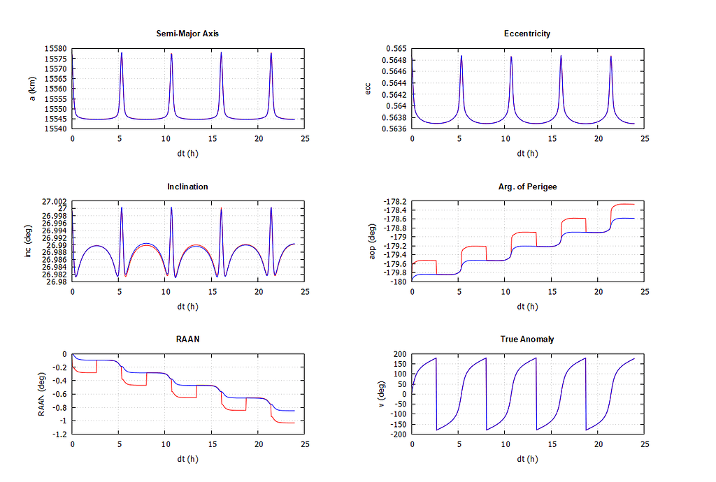 Problem with BrouwerLyddane propagation - Orekit usage - Orekit