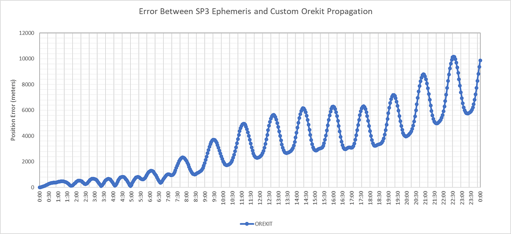 Comparison to SP3 precision ephemeris - Orekit usage - Orekit