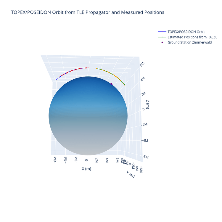 TLE propagation does not match experimental observations - Orekit ...