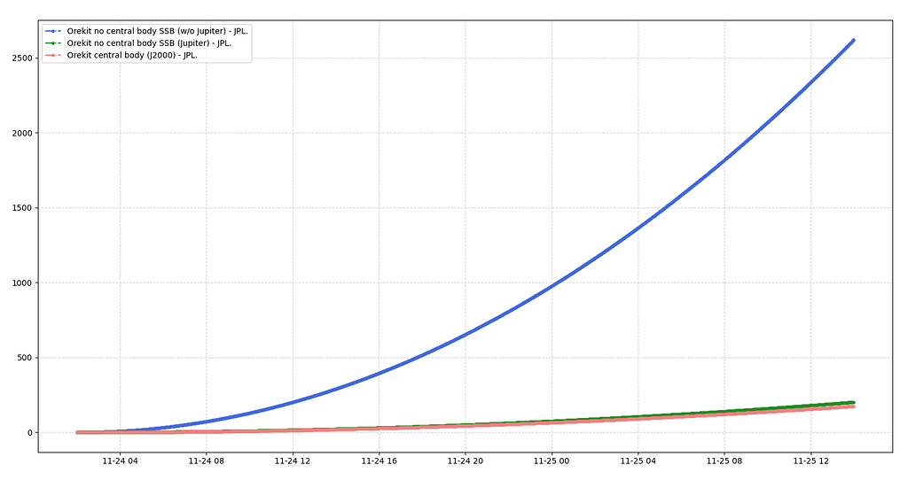 Propagation without central body - Orekit
