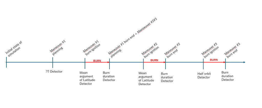 Connecting detectors, manoeuvres, and manoeuvre planning - Orekit usage ...