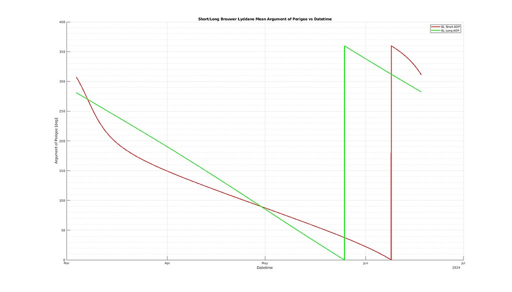 Averaging Type In Computemeanorbit Method Of Brouwerlyddanepropagator Orekit Usage Orekit