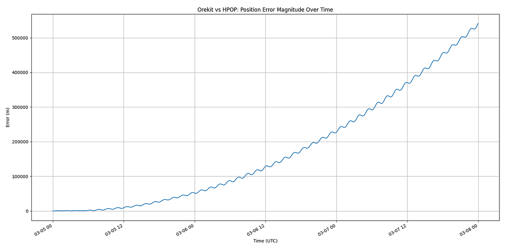 Comparison between Orekit and STK(HPOP) - Orekit Python Wrapper usage ...