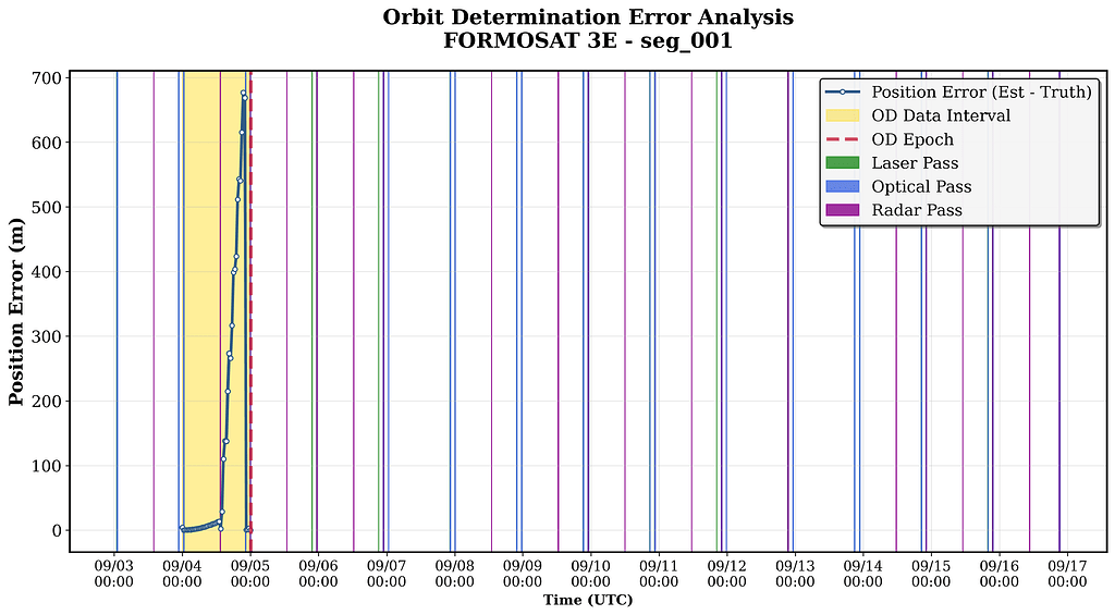 Unscented Kalman Filter Divergence using Radar - Orekit