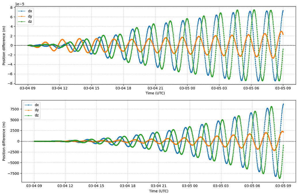 SRP effect in propagation - Orekit Python Wrapper usage - Orekit