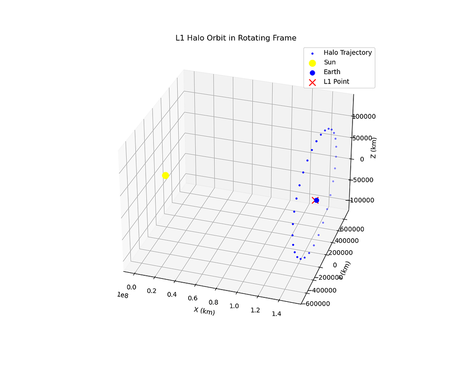 CR3BP and Halo Orbit - Orekit Python Wrapper usage - Orekit